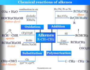 Alkenes Properties - Stability, Reactions - Organic Chemistry
