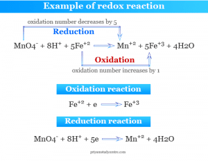 Redox Reactions - Definition, Types, Examples, Application