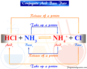 Conjugate Acid Base pair - Definition, Concept, Examples, List
