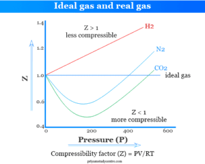 Ideal and Real Gases - Definition, Comparison, Properties