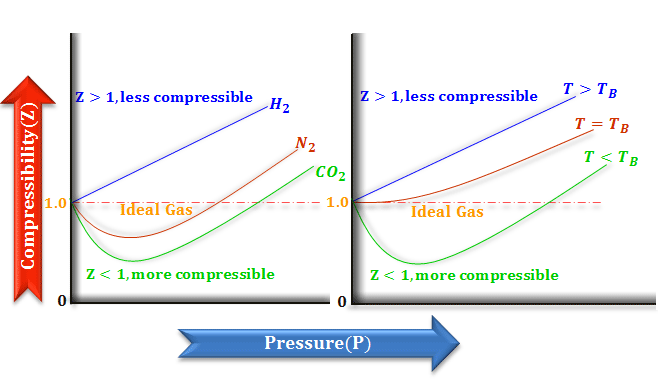 Compare Ideal and Real Gases | Physical Chemistry