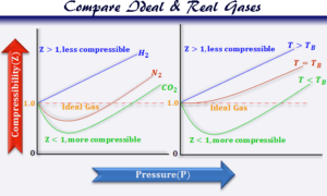Ideal and Real Gases - Definition, Comparison, Properties
