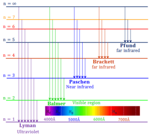 Hydrogen Spectrum - Emission, Absorption - Series, Diagram