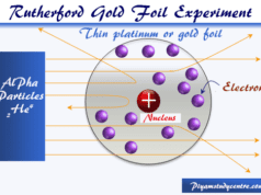 Atomic Structure - Theory, Definition, Model