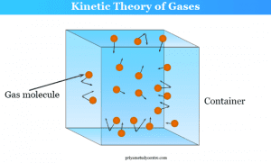 Kinetic Theory of Gases - Gas Equation, Postulates, Formula