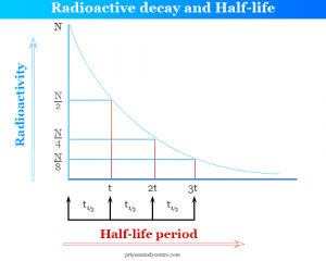 Radioactive Decay - Half-life - Definition, Formula, Calculation