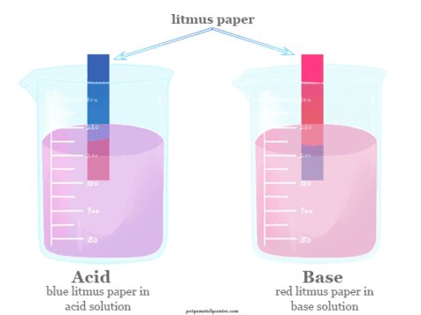 Hard Soft Acid Base - Theory, Definition, List and Examples