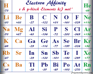 Electron Affinity - Definition, Calculation, Periodic Table Trend