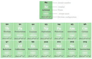 f block Elements - Lanthanides and Actinides - Periodic Table