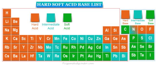 Hard Soft Acid Base - Theory, Definition, List and Examples