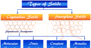Solid - State, Definition, Examples, Materials - Chemistry