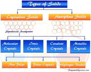 Crystalline Solids - Amorphous - Definition, Types, Examples