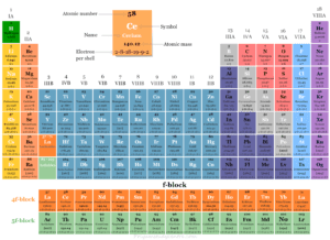 f block Elements - Lanthanides and Actinides - Periodic Table