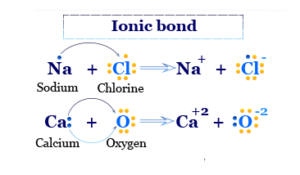 Chemical Bonding - Definition, Types, Properties, Examples