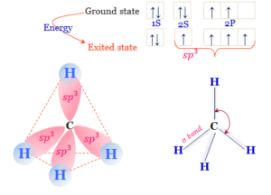 Methane Gas - Sources, Formula, Structure, Properties, Uses