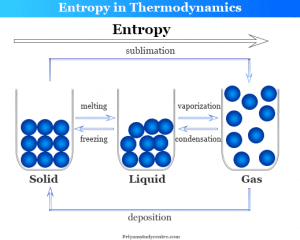 Entropy - Change, Definition, Formula, Equation, Universe