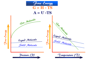 Free Energy - Definition, Calculation, Equation, Formula