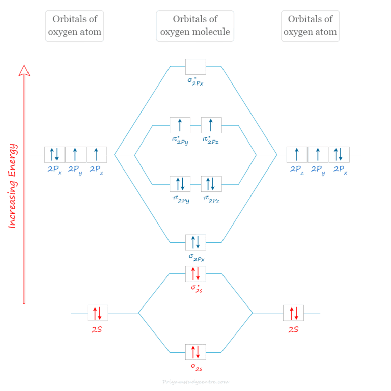 Oxygen - Element, Symbol, Properties, Production, Uses, Facts