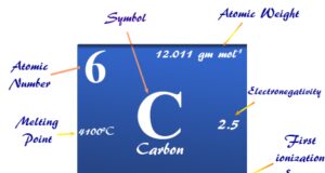 Element - Definition, Facts, Properties and Uses