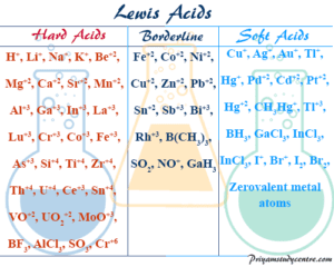 Hard Soft Acid Base - Theory, Definition, List and Examples