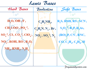 Hard Soft Acid Base - Theory, Definition, List and Examples