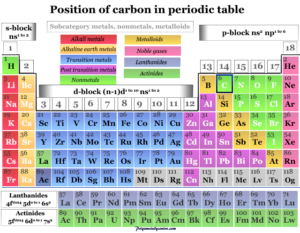 Carbon - Facts, Element, Properties, Production, Uses