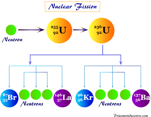 Nuclear Chemistry - Definition, Topics, Facts