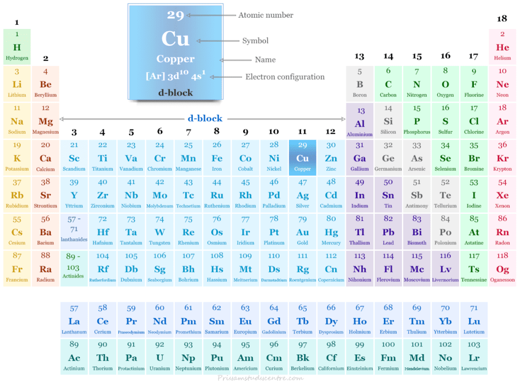 Copper - Element, Facts, Symbol, Properties, Compounds, Uses