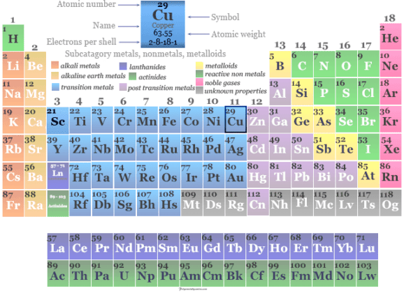 Copper - Facts, Symbol, Properties, Compounds, Uses