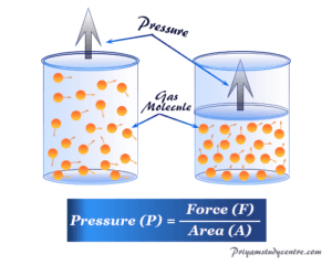 Pressure - Measurement, Definition, Formula, Unit, Types