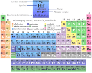 Hafnium - Element, Symbol, Isotopes, Properties, Uses