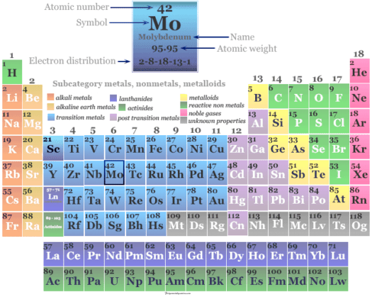 Molybdenum - Metal, Symbol, Properties, Sources, Uses