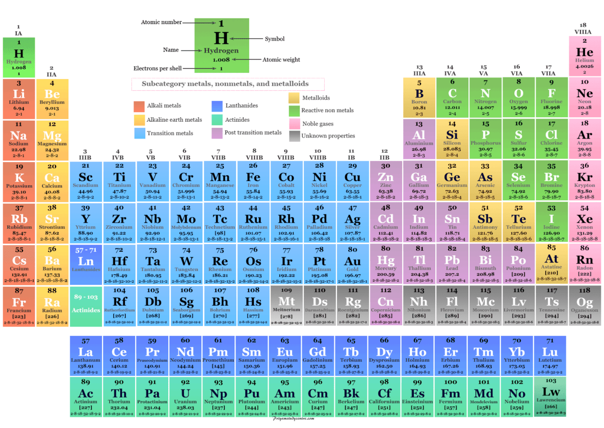 Periodic Table - Elements, Definition, Groups, Periods, Blocks