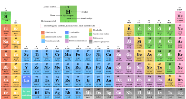 Learning Chemistry - Free Online Study Courses