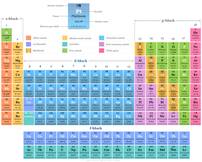Transition Metals - Elements, Definition, List, Properties