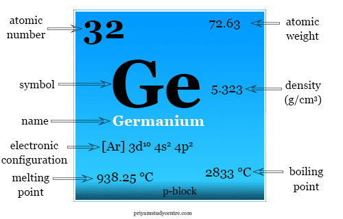 Element - Definition, Facts, Properties and Uses