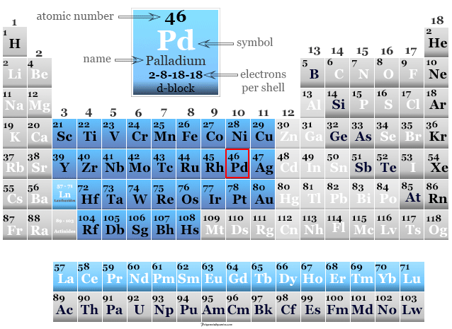 Palladium - Element, Properties, Uses, Facts, Compounds Palladium - Element, Properties, Uses, Facts, Compounds