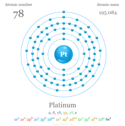 Platinum - Metal, Symbol, History, Properties, Uses, Production