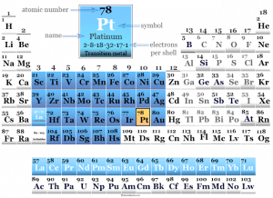 Platinum - Metal, Symbol, History, Properties, Uses, Production