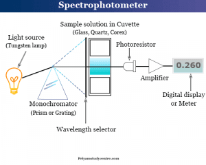 Spectrophotometry - Definition, Principle, Applications