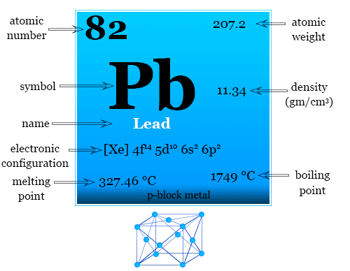 Element - Definition, Facts, Properties and Uses