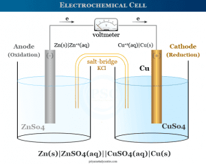 Electrochemical Cell - Types, Definition, Uses, Examples