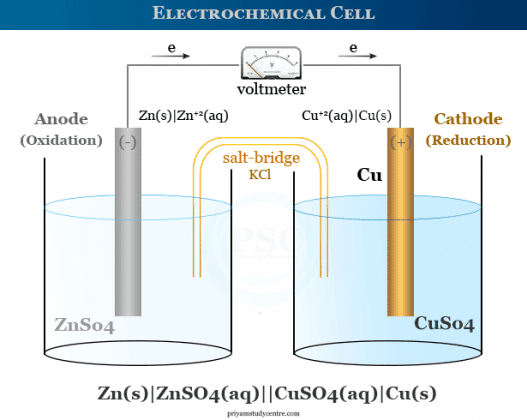 Electrochemical Cell - Types, Definition, Uses, Examples