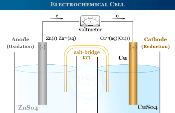 Electrochemistry - Definition, Formula, Topics