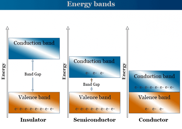 Semiconductor - Definition, Types, Examples, Uses