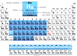 Mercury - Facts, Element, Uses, Properties