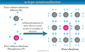 Semiconductor - Definition, Types, Examples, Uses