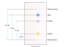 Paper Chromatography - Experiments, Principle, Procedure