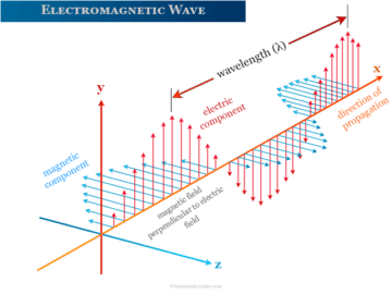 Electromagnetic Radiation - Definition, Types, Examples