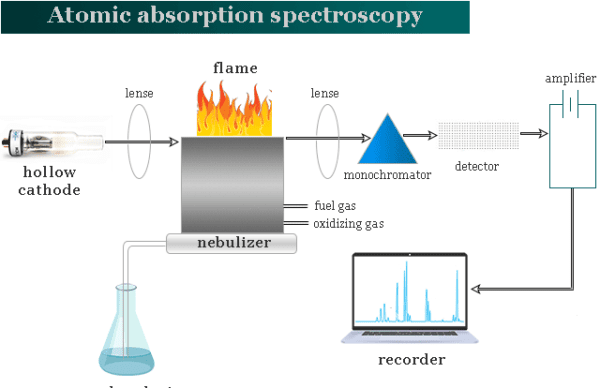 Spectroscopy - Definition, Topics, Facts